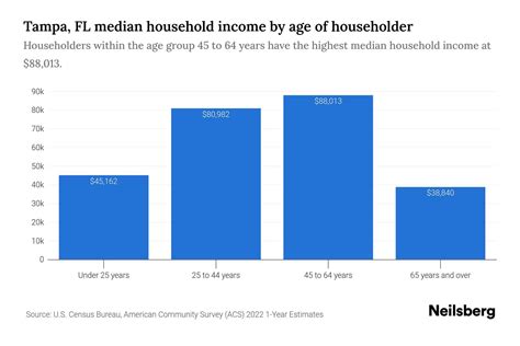 Tampa Fl Median Household Income By Age 2024 Update Neilsberg