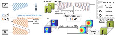 Figure 2 From Self Supervised Motion Perception For Spatiotemporal