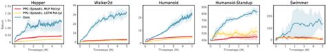 Learning Curves For Ppo Baselines And Our Proposed Method On Tasks With