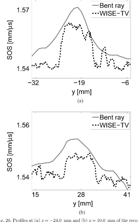 Figure 1 From Waveform Inversion With Source Encoding For Breast Sound Speed Reconstruction In