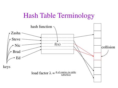 Ppt Cse 326 Data Structures Lecture 14 Whoa Good Hash Man