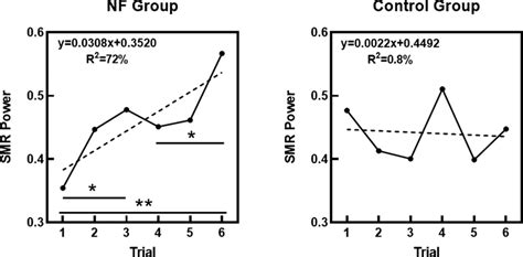 Time Course Of Smr Power Over The Neurofeedback Training Trials Download Scientific Diagram