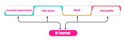 Get Your Research Published In Top Q1 Journals With Our Q1 Journal List