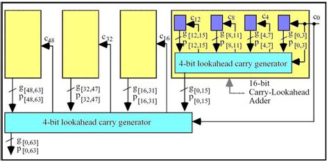 5 Building A 64 Bit Carry Lookahead Adder From 16 4 Bit Adders And 5 Download Scientific