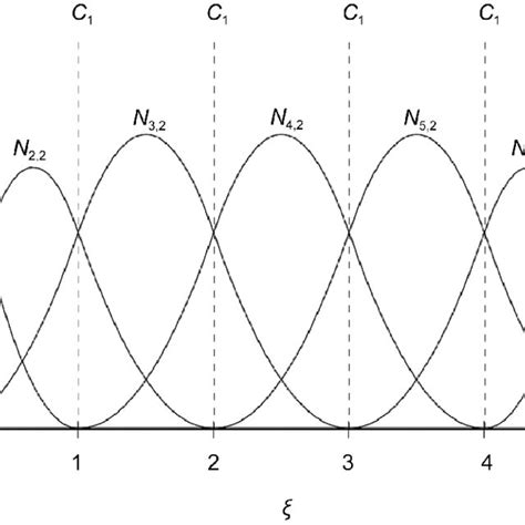 A second order B spline curve C ξ Download Scientific Diagram