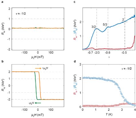 Quantum Anomalous Hall Effect At Half Filling All Data Are Taken At