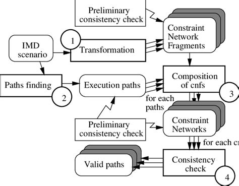 The Architecture Of The Imd Scenario Consistency Checking Methodology Download Scientific Diagram