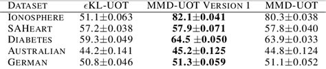 Table 1 From Mmd Regularized Unbalanced Optimal Transport Semantic Scholar