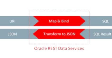Doppala S Blog ORDS Oracle REST Data Services Part