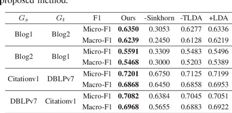 Table Iii From Learning Network Invariant And Label Discriminative Representations For Cross
