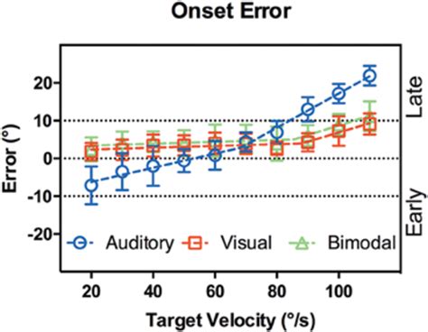 Onset Error Vs Target Velocity X Axis Shows The Target Velocity
