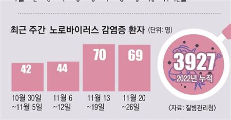 영하 20도서 살아남는 ‘독종 바이러스 겨울에도 식중독 방심 금물