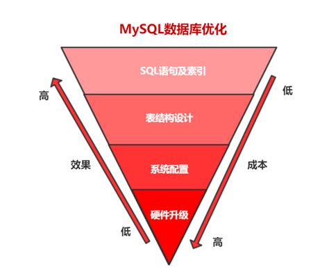 Mysql数据库性能优化实战 Csdn博客