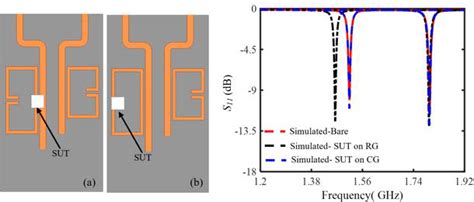 21 Simulation Results Of A Differential Microwave Resonator With Test Download Scientific