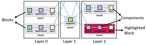Subsection Of The Graph View Showing A 3 Layer Subgraph Structure