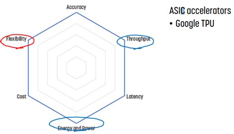 이종병렬컴퓨팅 Accelerators For Deep Learning — Hyelie