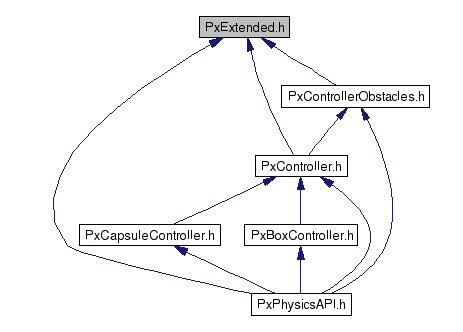 NVIDIA R PhysX R SDK API Reference PxExtended H File Reference