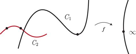 The Map In Example 2 2 Which Satises Conditions 1 And 2 But Not 3 Download Scientific