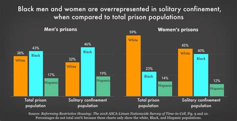 Racial Disparities In Incarceration Interfaith Action For Human Rights