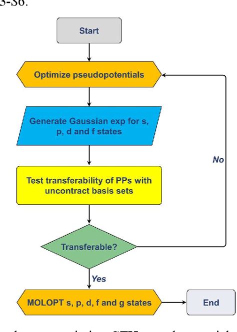 table 1 from norm conserving pseudopotentials and basis sets to explore