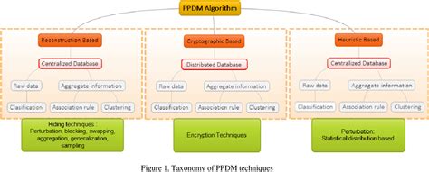 Table 1 From Classification Of Privacy Preserving Data Mining