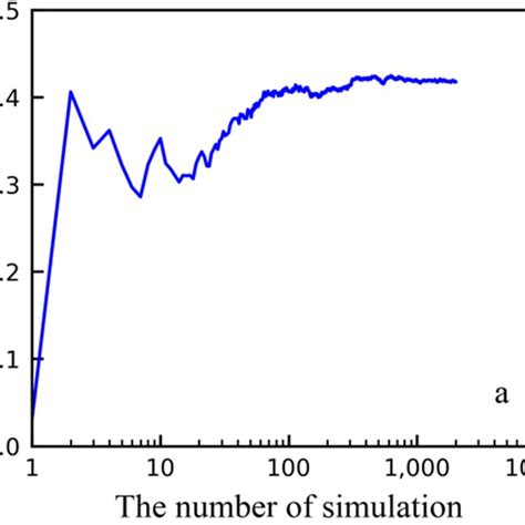Convergence Of Fos Using Monte Carlo Simulation A The Mean Of Fos