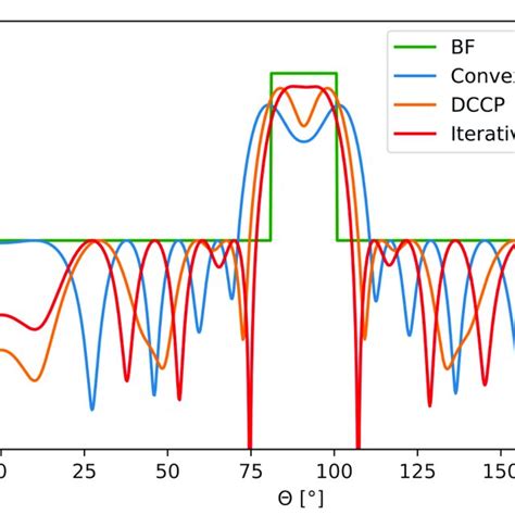 uniform rectangular wide beampattern transmission mask in a 20