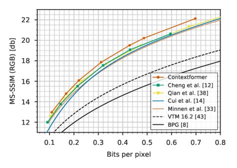 illustration of the rate distortion performance in terms of ms ssim on