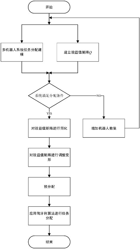 The Invention Discloses A Mmulti Robot Task Allocation Method Combining Pre Allocation With A