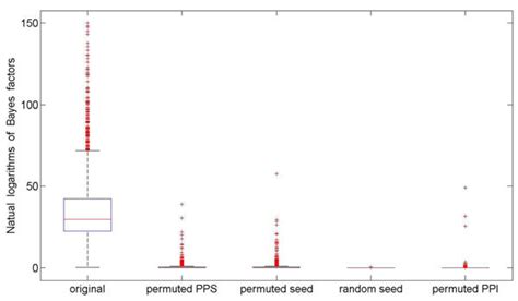Bayes Factors Of The Original And Permuted Data Download Scientific Diagram