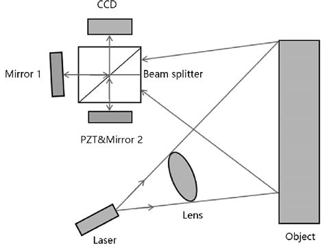 Schematic Diagram Of A Typical Dsppi System Using Michelson Interferometer Download