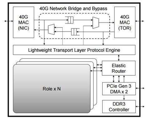 Fpga是什么？为什么要使用它？什么时候需要写fpga Csdn博客
