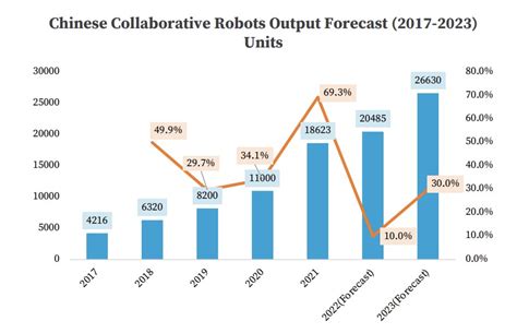 2023 Top Trend Adoption Of Collaborative Robots