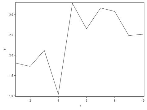 Solved Applying Arrow Tips To Sgplot Lines And Axes Sas Support