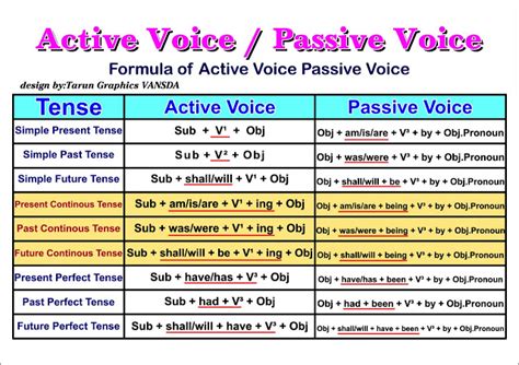 Rumus Active Voice Dan Rumus Passive Voice