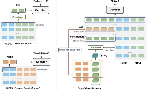 Figure 1 From An Efficient Memory Augmented Transformer For Knowledge Intensive Nlp Tasks