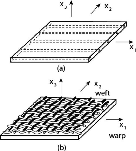 Orthotropic Composite Plies A Unidirectional B Woven Fabric Plain Download Scientific