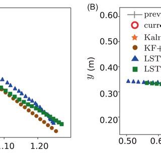 Prediction Results Based On The Kalman Filter With The Time Integration Download Scientific