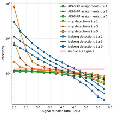 Assignments Of Ais Signals To Sar Detections By Snr And L Thresholds Download Scientific