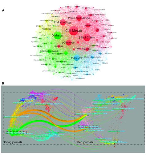 Core Journals In The Field Of Fgf 21 Research A Clustering Of