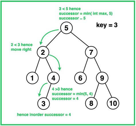 Inorder Successor And Predecessor In Bst Algoarena Witeso