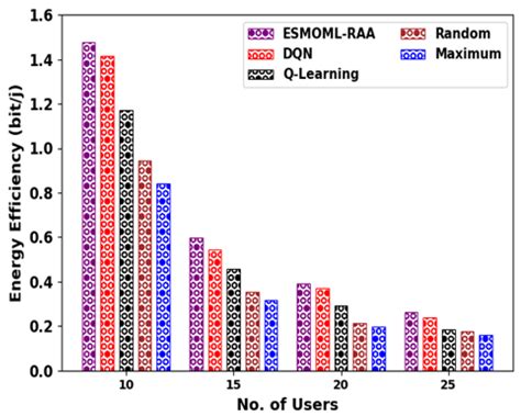 Enhanced Slime Mould Optimization With Deep Learning Based Resource Allocation In Uav Enabled