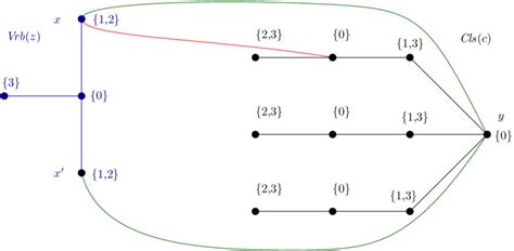 An Example Of Variable Gadgets Connected To A Clause Gadget For The Download Scientific Diagram