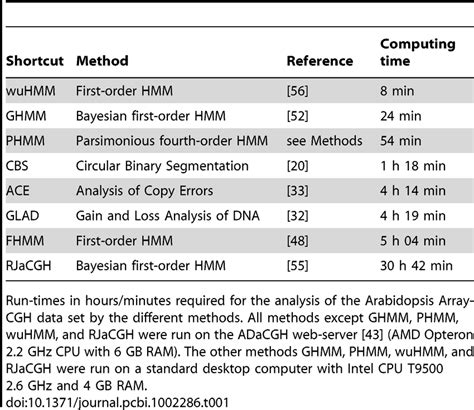 Method Run Times On The Arabidopsis Array Cgh Data Set Download Table