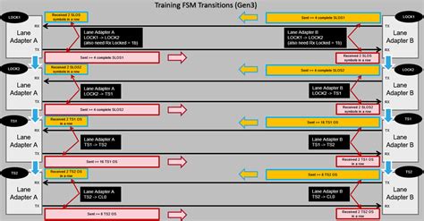 Verification Of The Lane Adapter Fsm Of A Usb4 Router Design Is Not