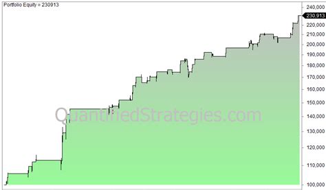 Relative Volatility Index Rvi Strategy Returns Statistics Performance
