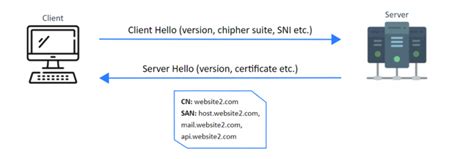sni ssl vs ip ssl know the difference among the two