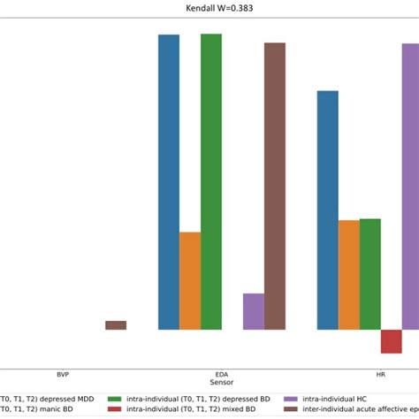 Permutation Importance Analysis The Height Of The Bars Shows The