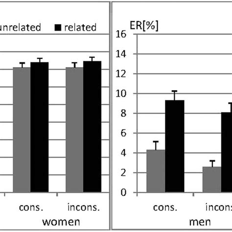 Reaction Times Rt And Error Rates Er During Multiplication In Men
