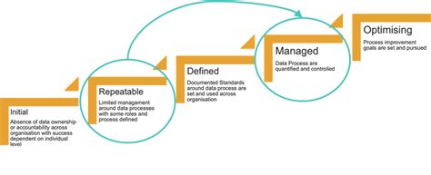 Data Maturity Assessment Derilinx